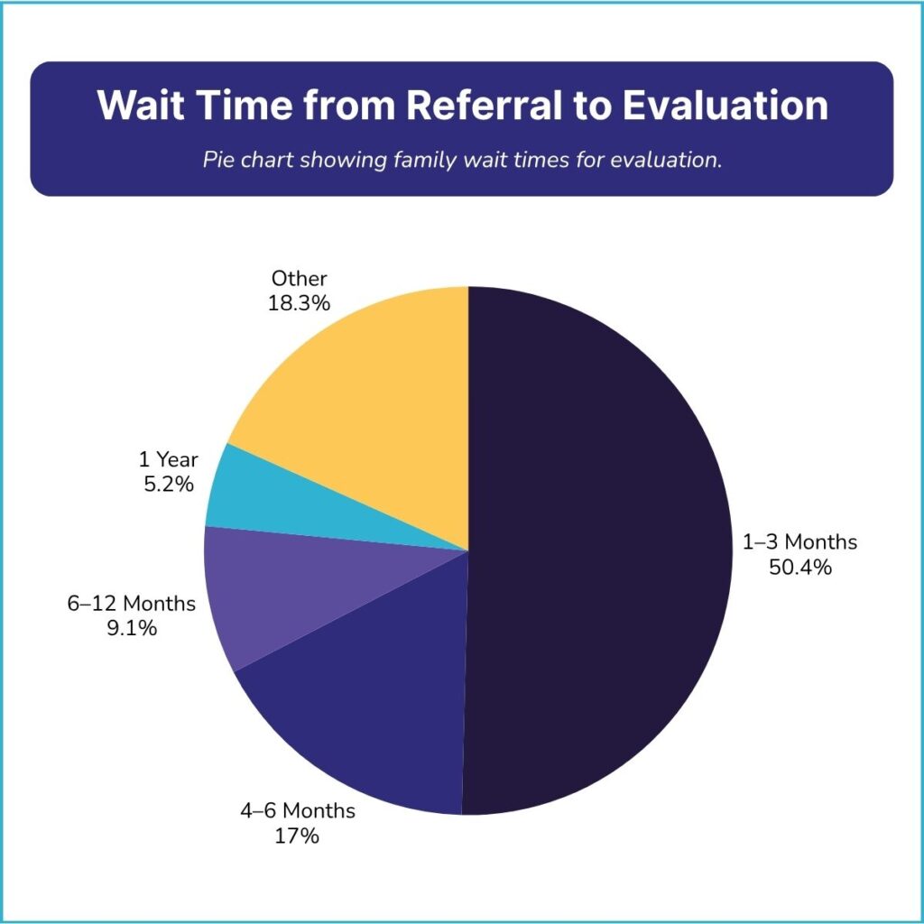 Insights from a Recent Developmental Evaluation Survey