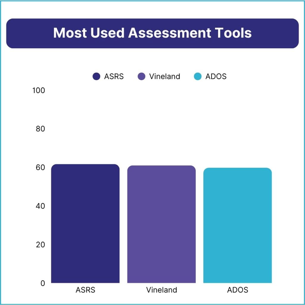 Insights from a Recent Developmental Evaluation Survey